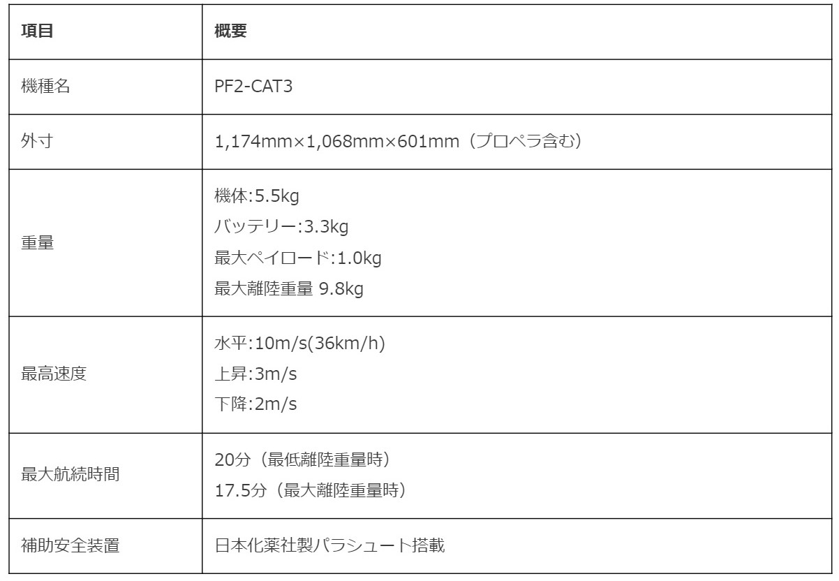 ACSL「PF2-CAT3」が第一種型式認証と初取得 3月中に「レベル4飛行」実施へ | DroneTribune (ドローントリビューン)